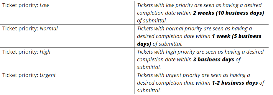 Ticket Priority Levels PG Marketing Help Center ticket-priority-levels-pg-marketing-help-center